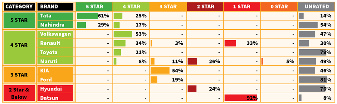 Global NCAP Vehicle Safety Rating Round-up 2021 – Car India